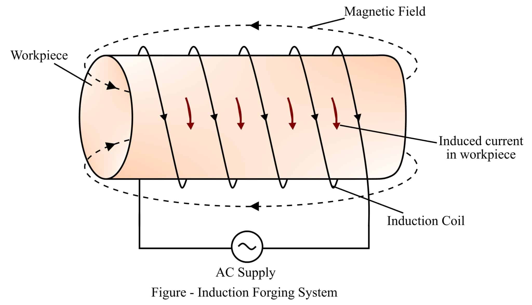 Learn the Benefits of Using Induction Forging Systems Technology