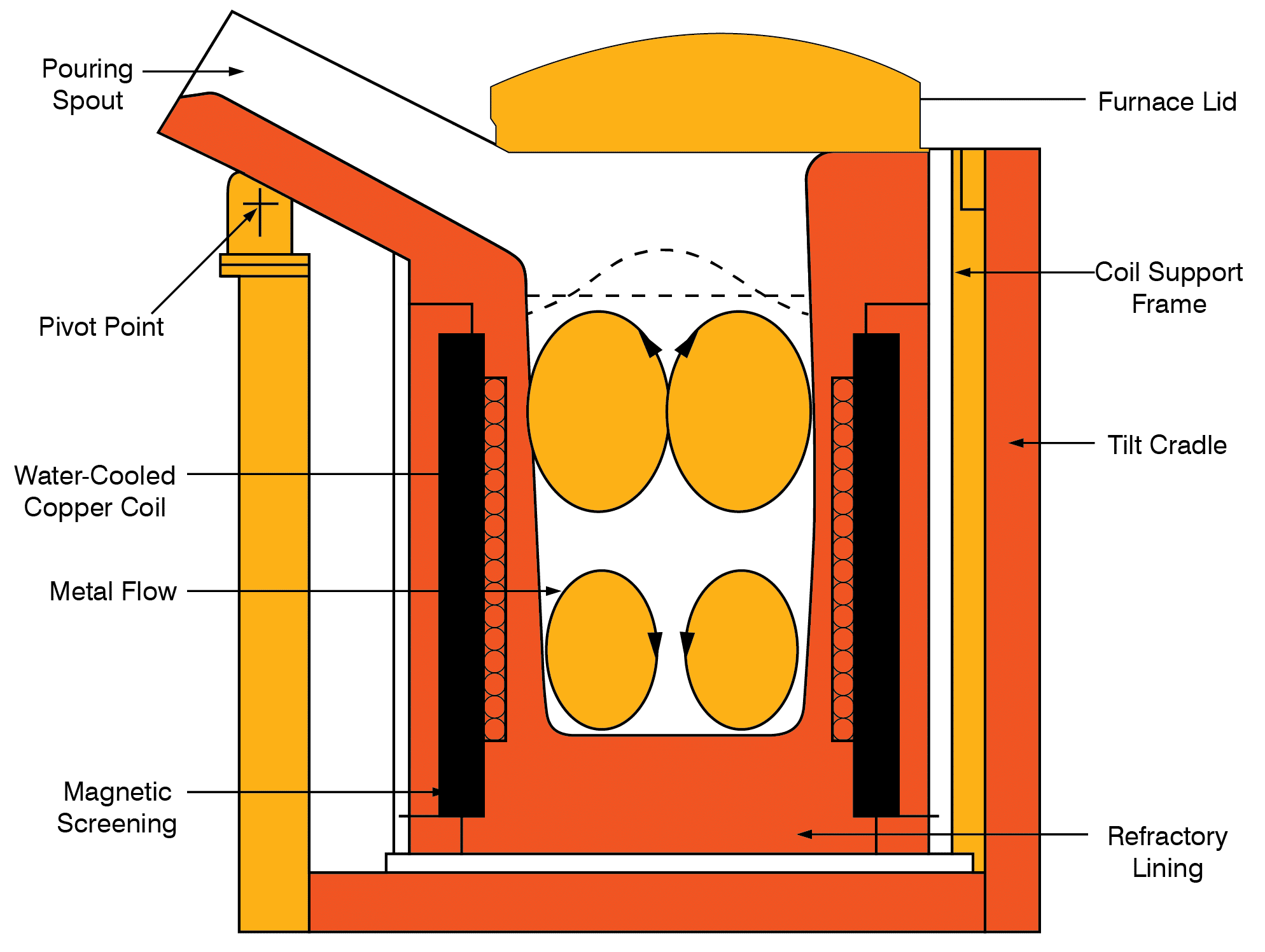 Learn More About the Types of Melting Furnaces for Metal
