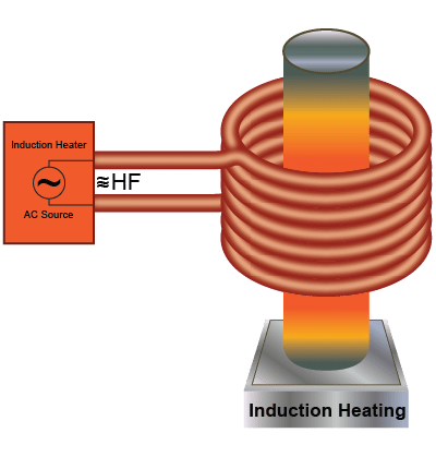Learn the Benefits of Using an Induction Bar Heater in your Operations
