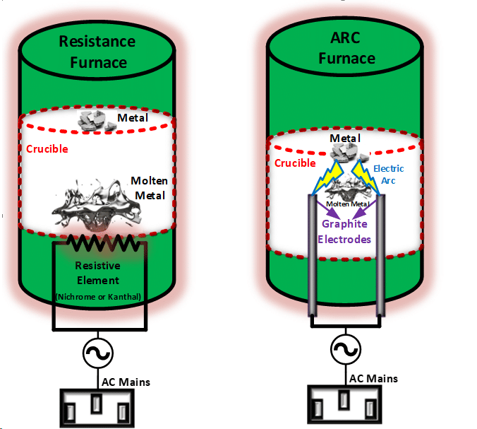 Learn More About the Types of Melting Furnaces for Metal