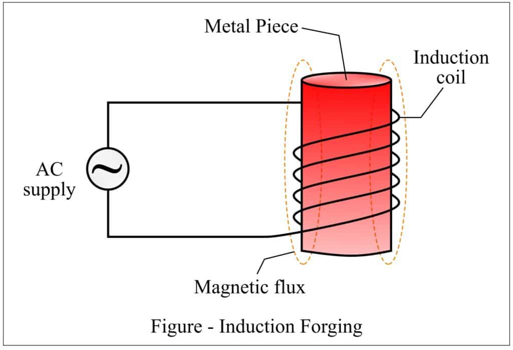Learn The Process of Induction Forging and its Advantages in Forging