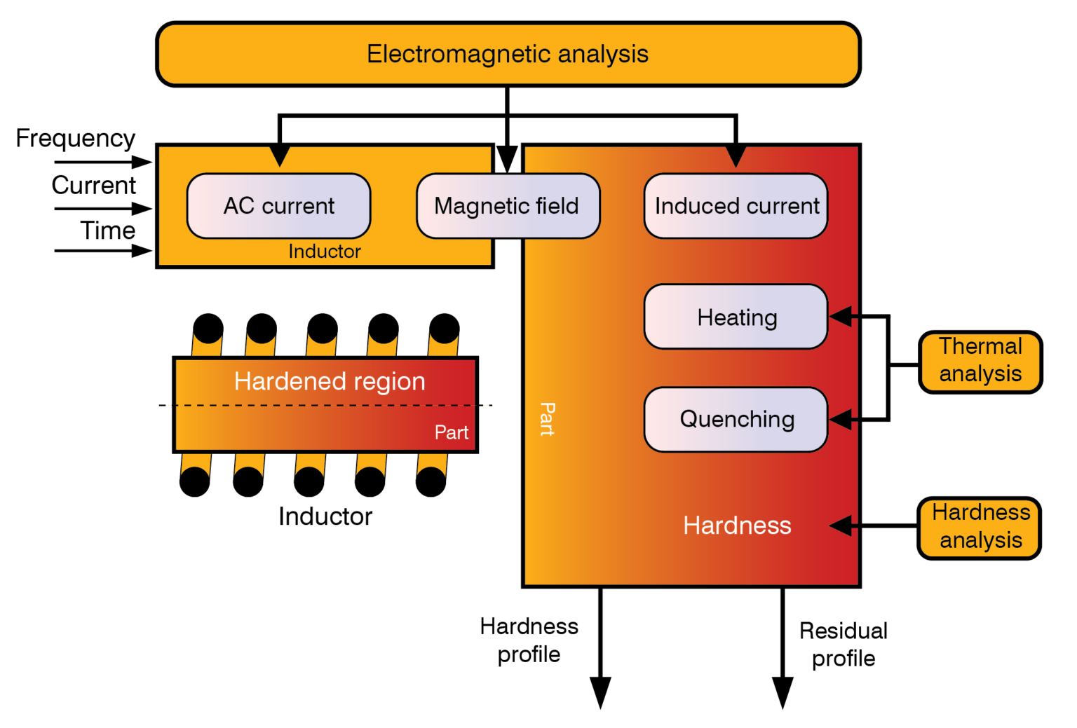 What is Induction Hardening? And What is it Used for?