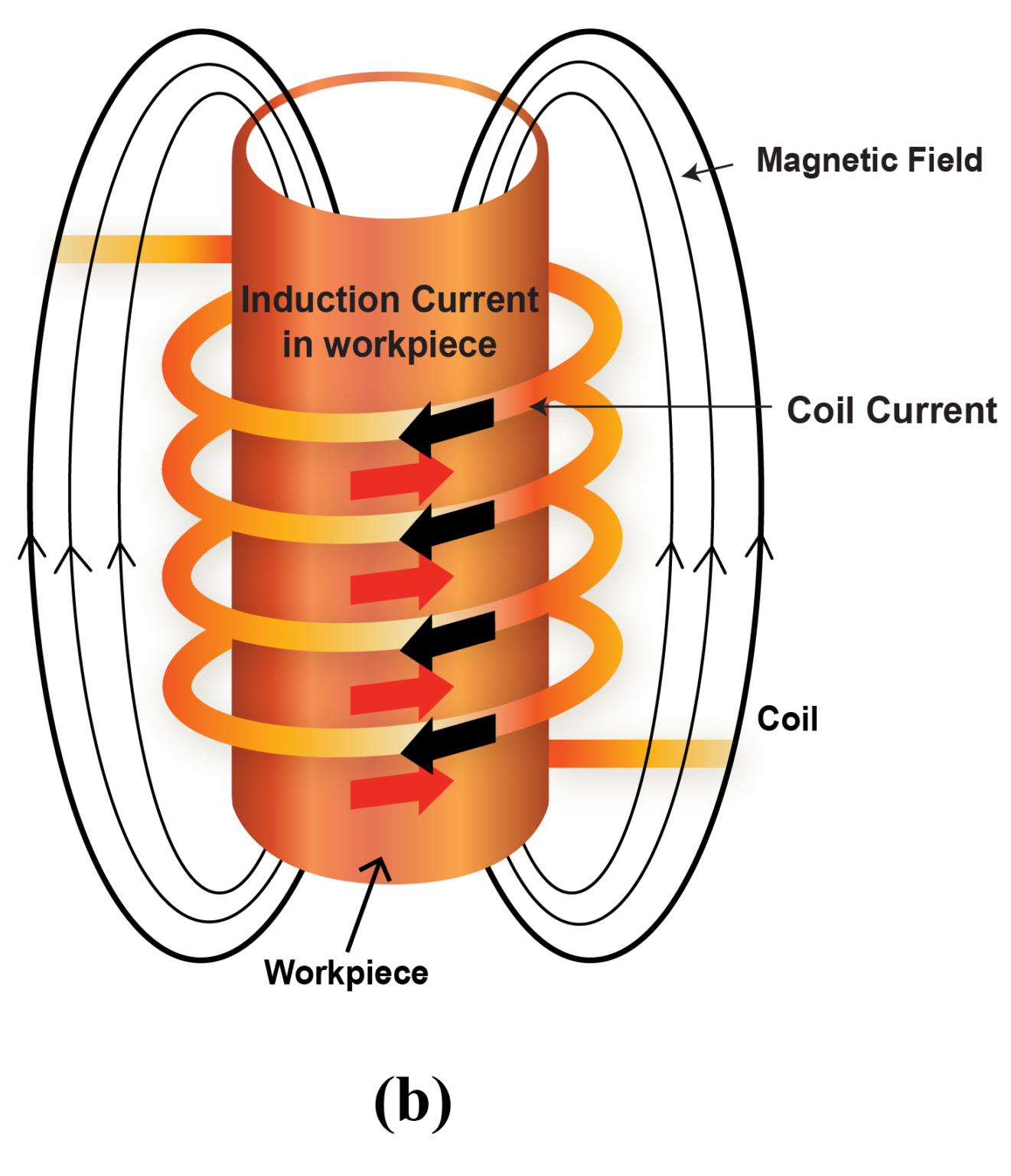 What is Induction Hardening? And What is it Used for?
