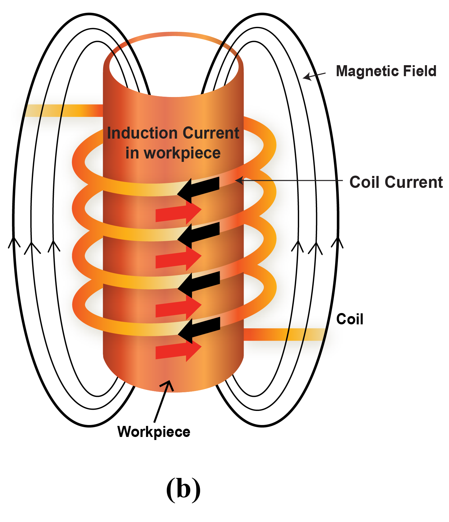 What is Induction Hardening? And What is it Used for?
