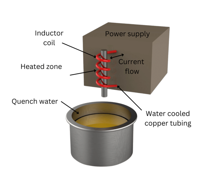 What is Induction Hardening? And What is it Used for?