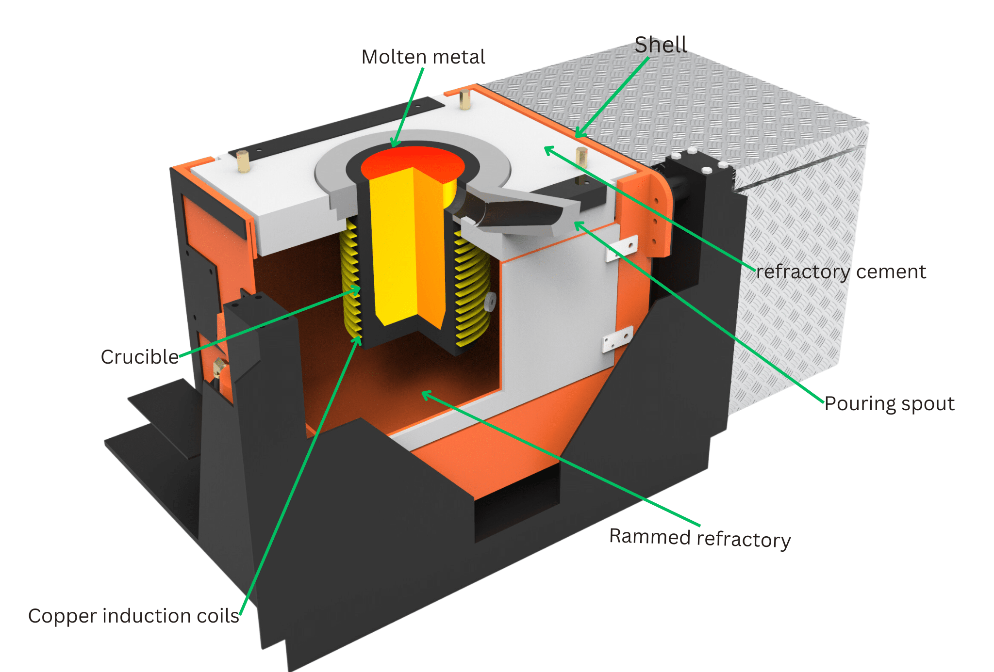 Benefits of Using Induction Furnaces for Melting Copper