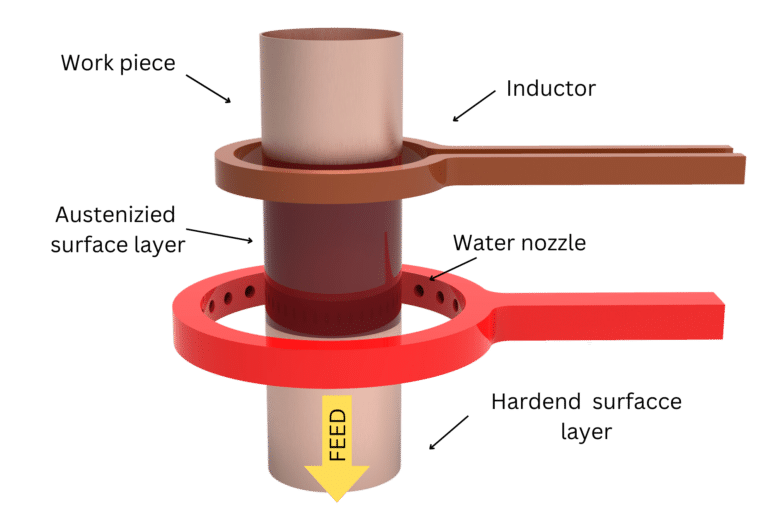 What is Induction Hardening? And What is it Used for?
