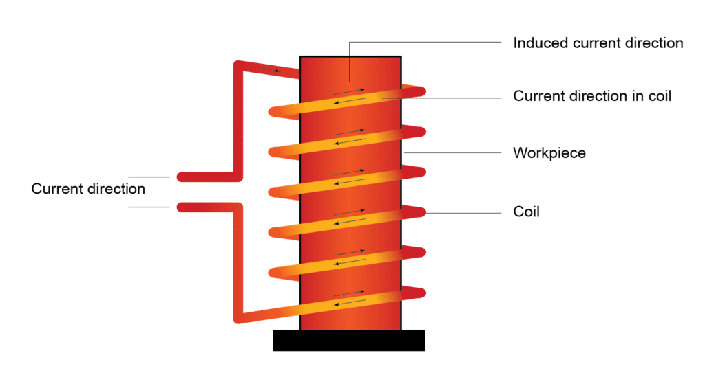 Induction Heating Machines - Electroheat Induction
